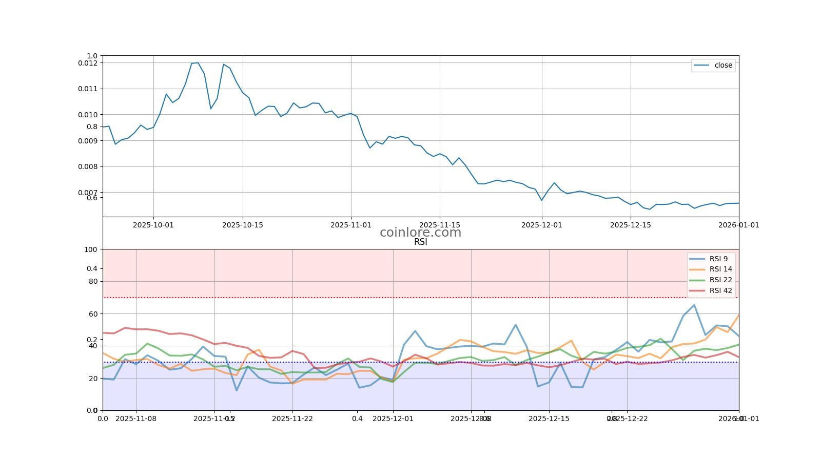 PVC Meta RSI indicator
