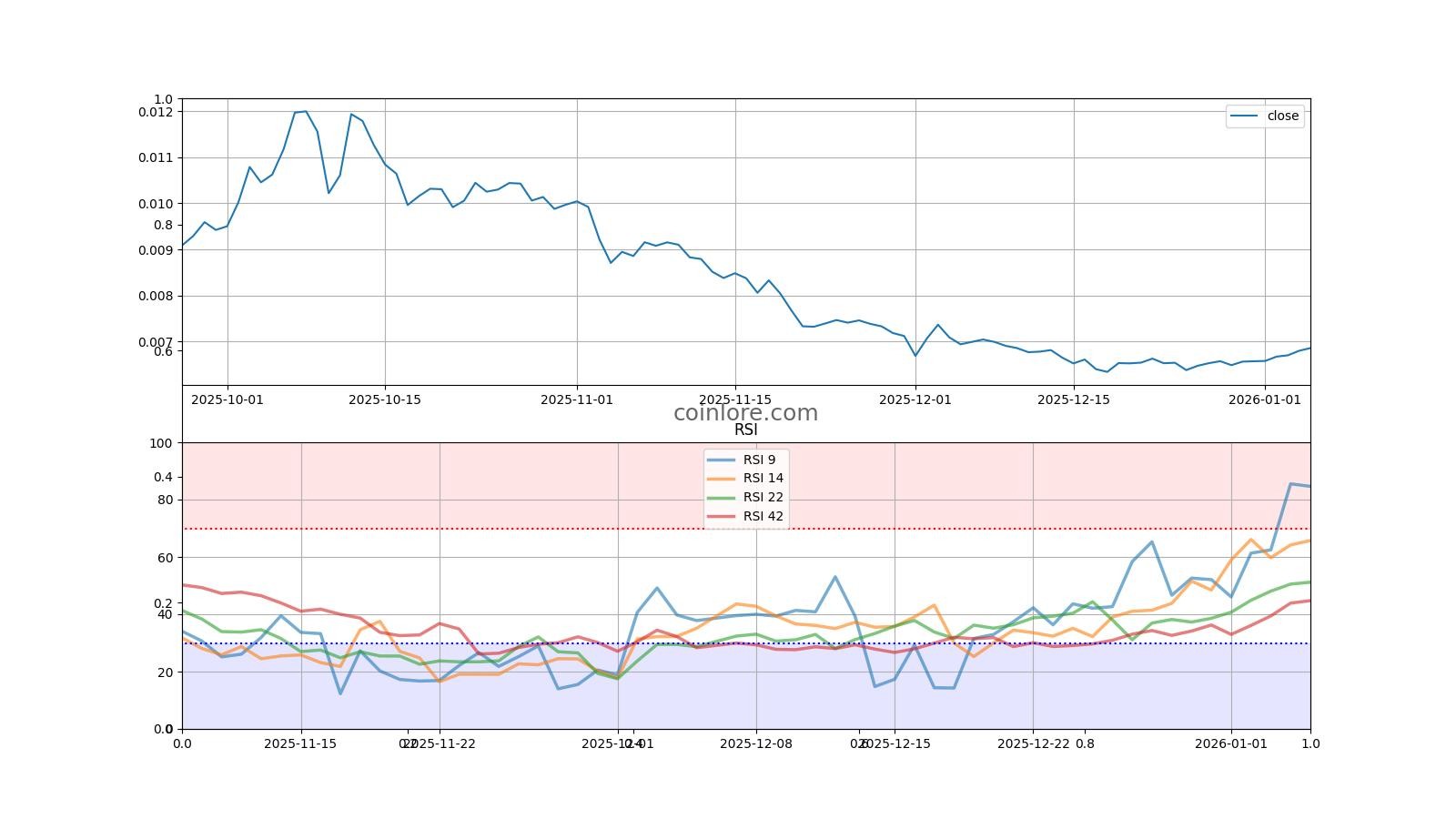 PVC Meta RSI indicator