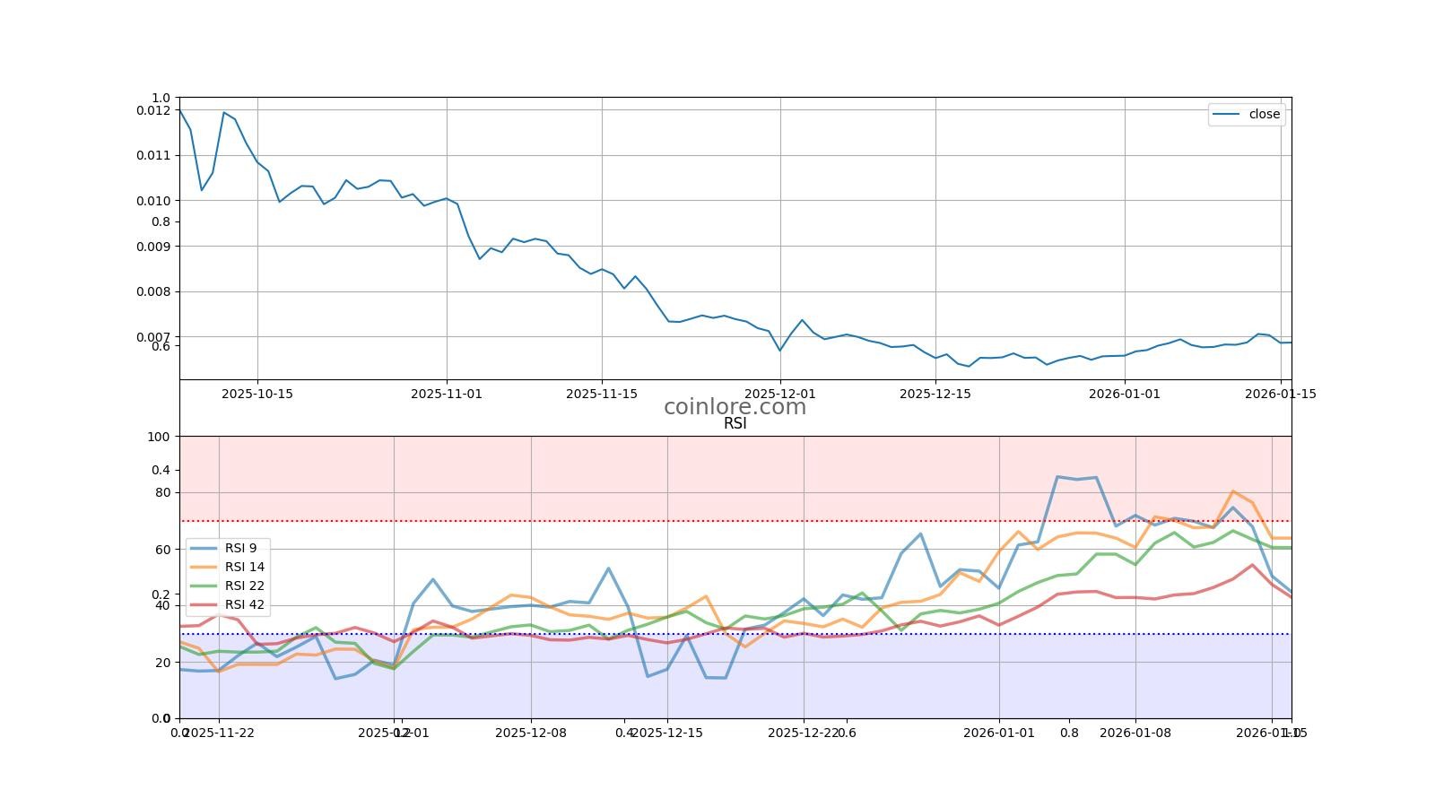 PVC Meta RSI indicator