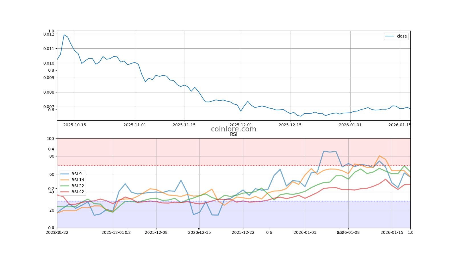 PVC Meta RSI indicator