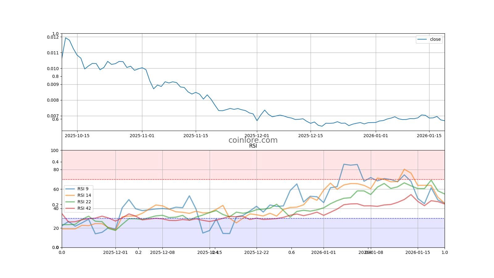 PVC Meta RSI indicator