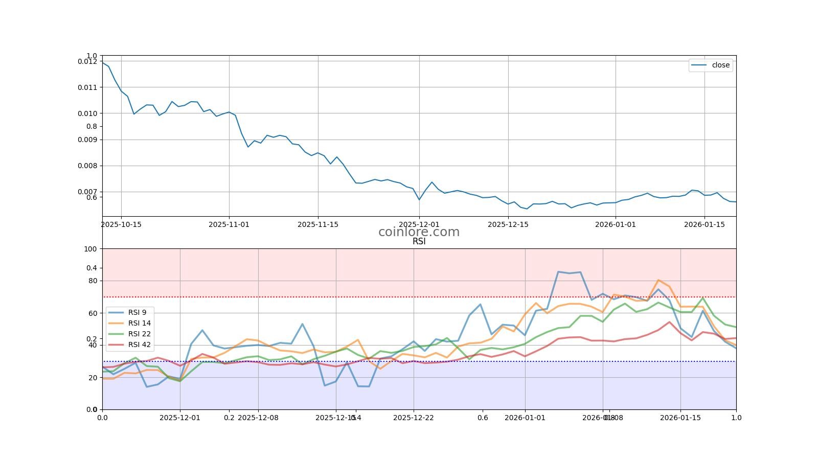 PVC Meta RSI indicator
