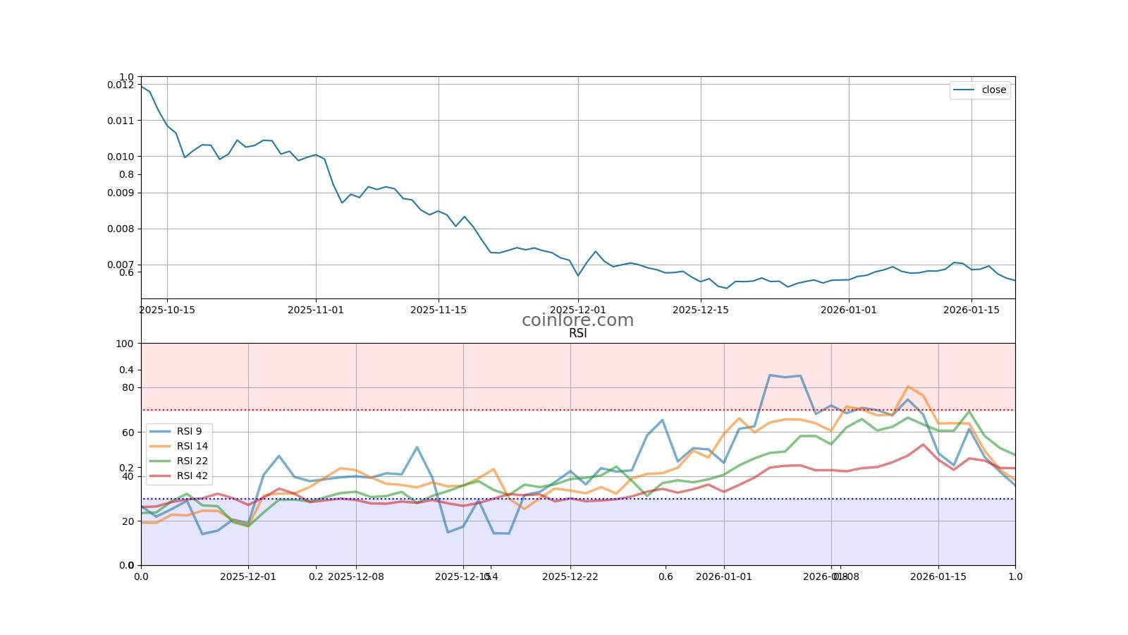 PVC Meta RSI indicator