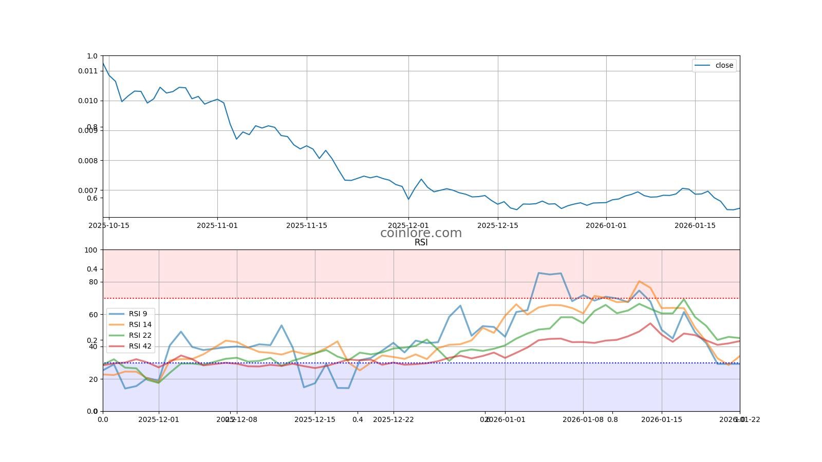 PVC Meta RSI indicator