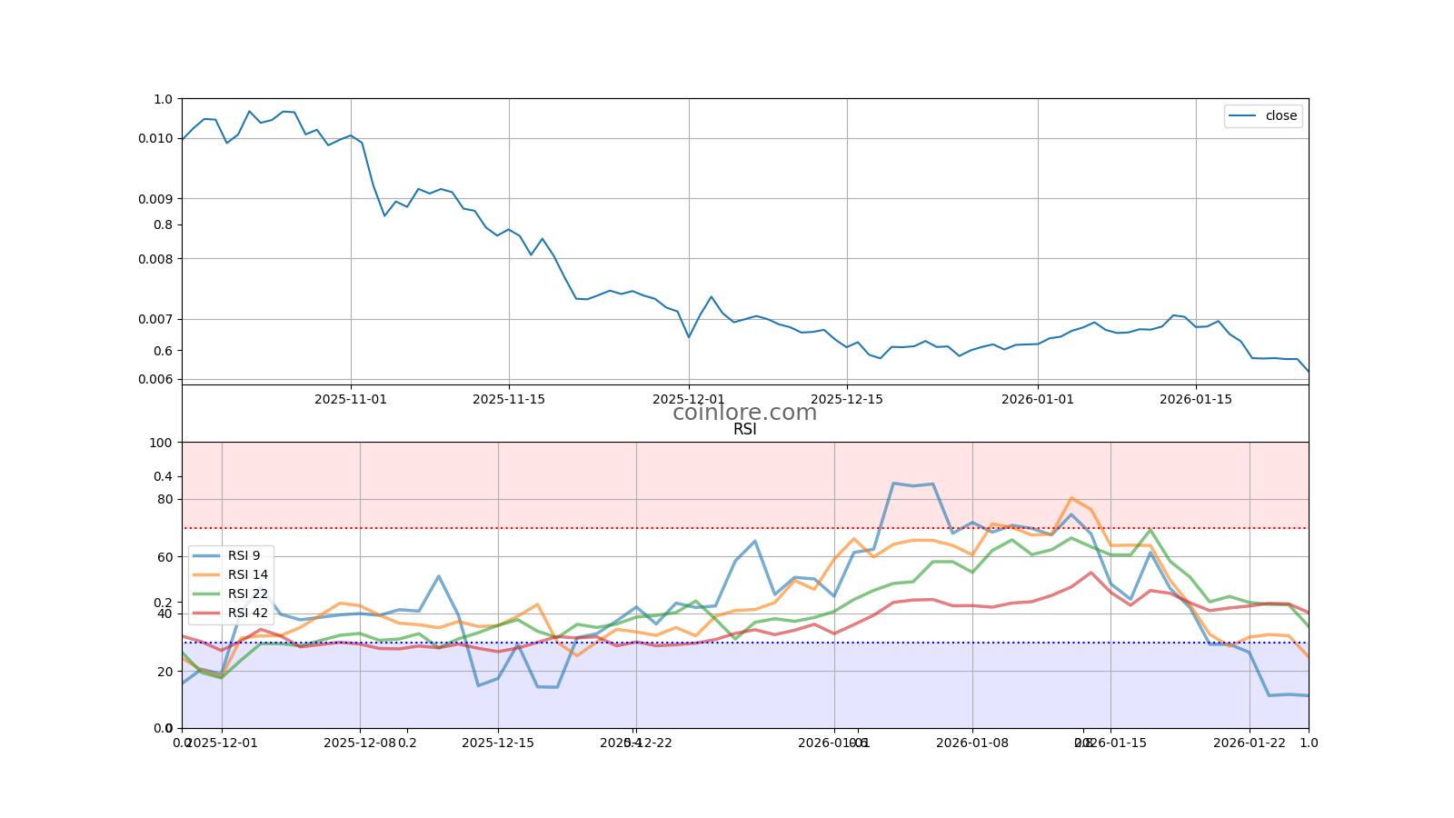 PVC Meta RSI indicator