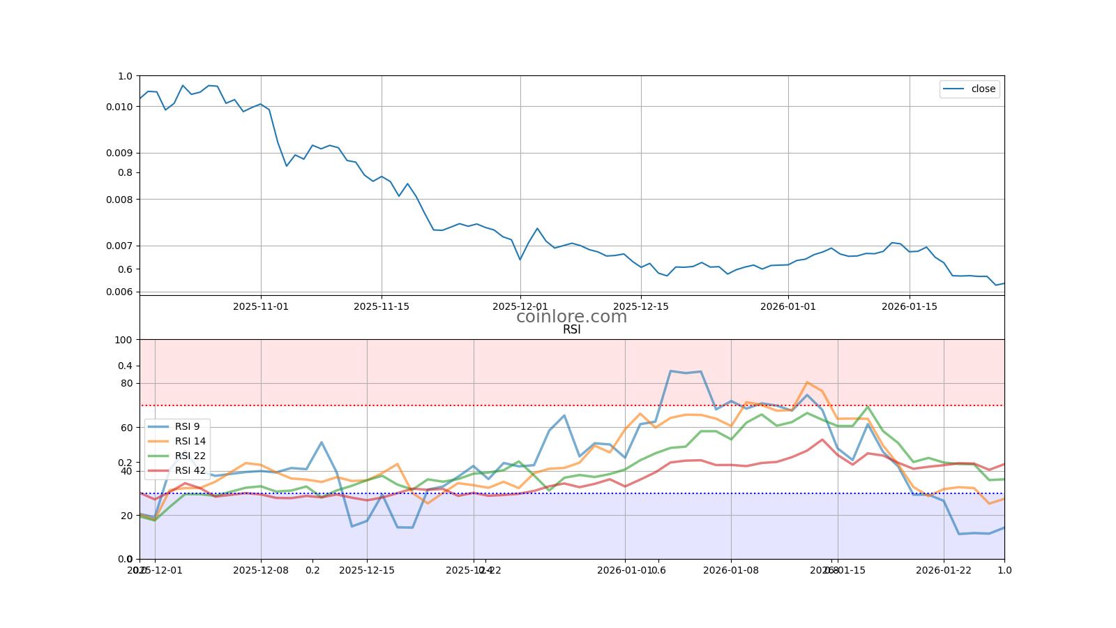 PVC Meta RSI indicator