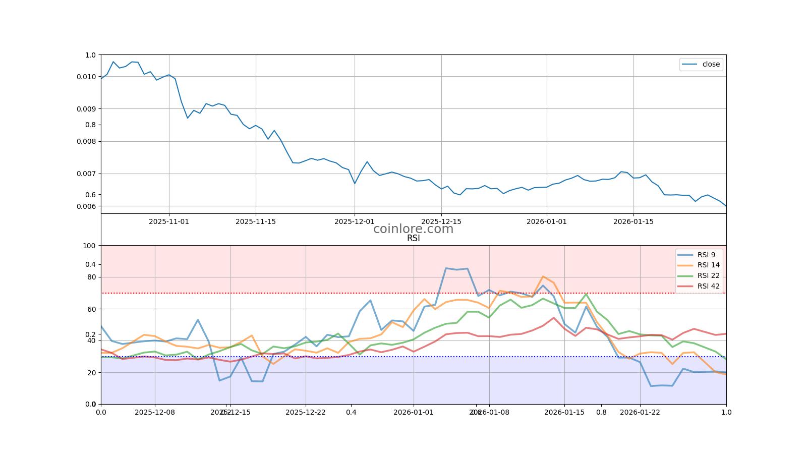 PVC Meta RSI indicator