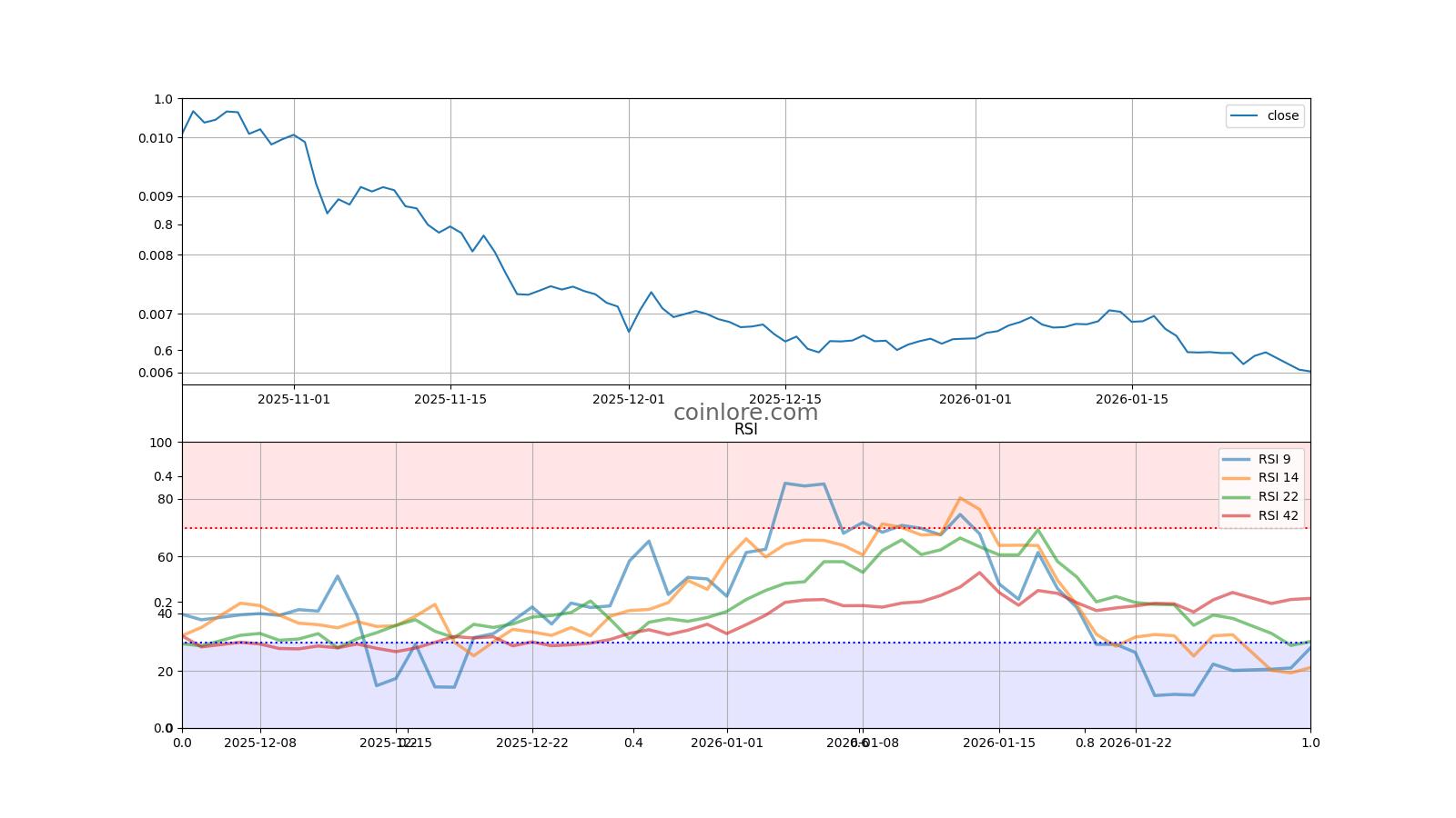 PVC Meta RSI indicator