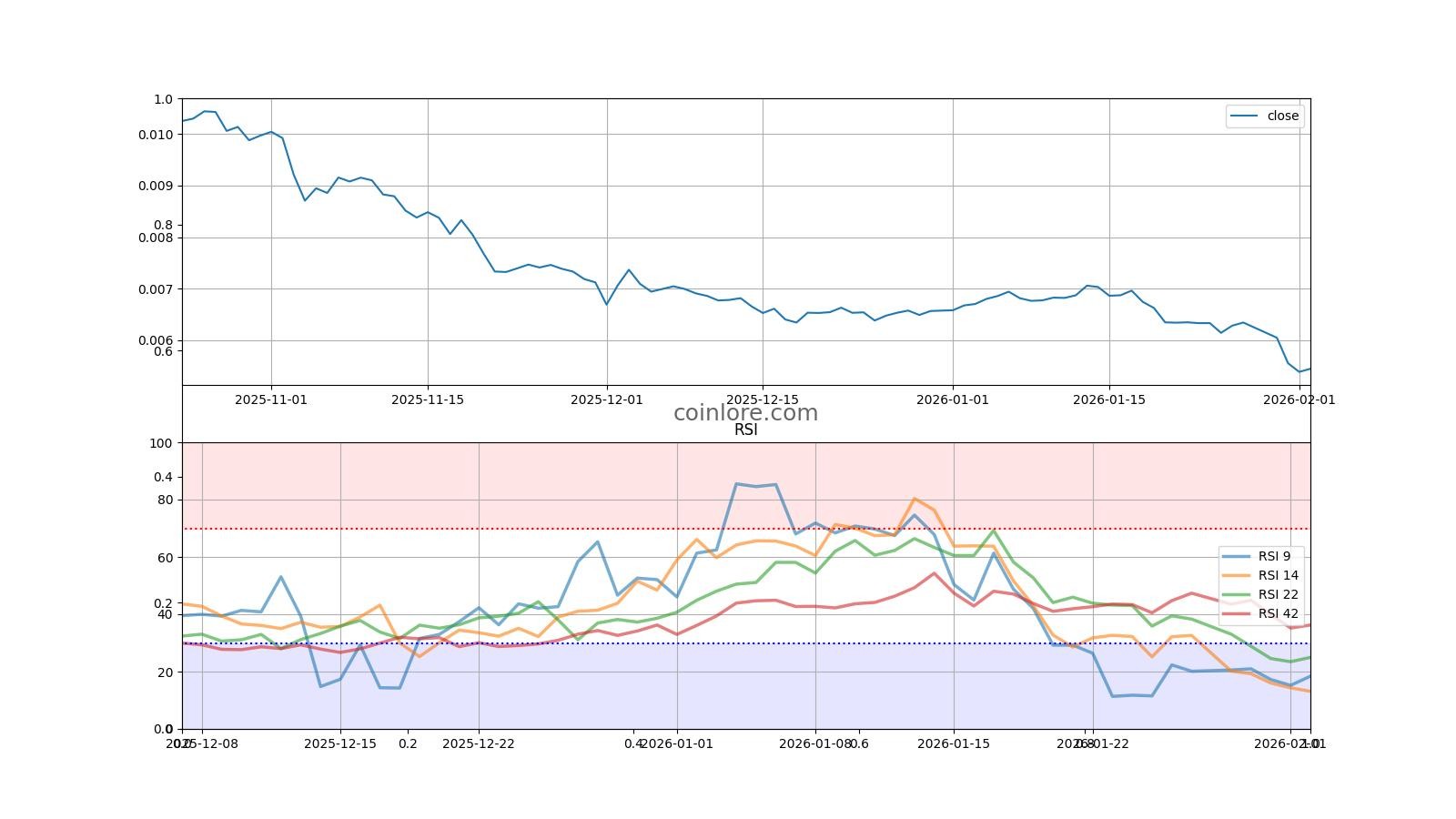 PVC Meta RSI indicator