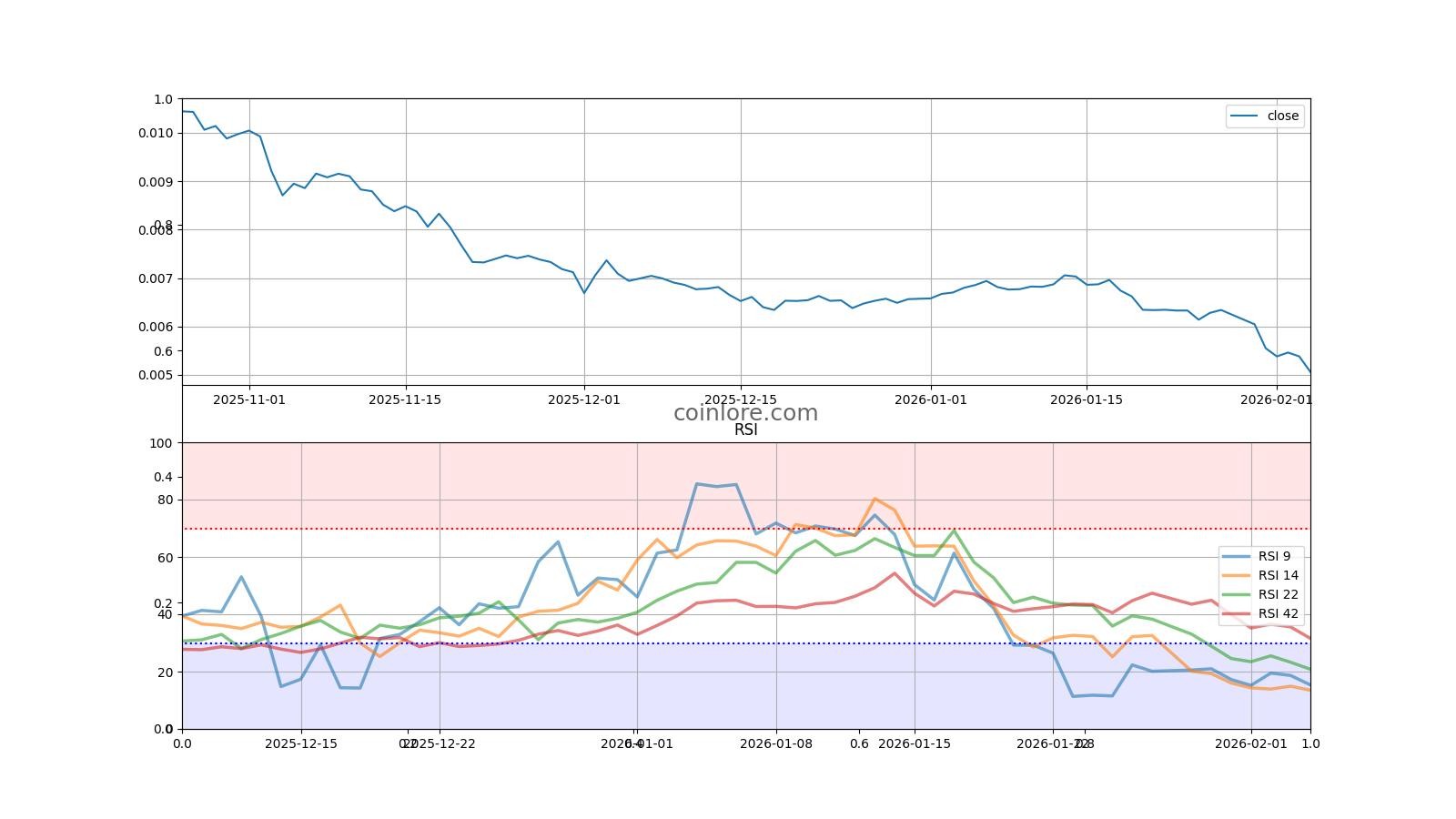 PVC Meta RSI indicator