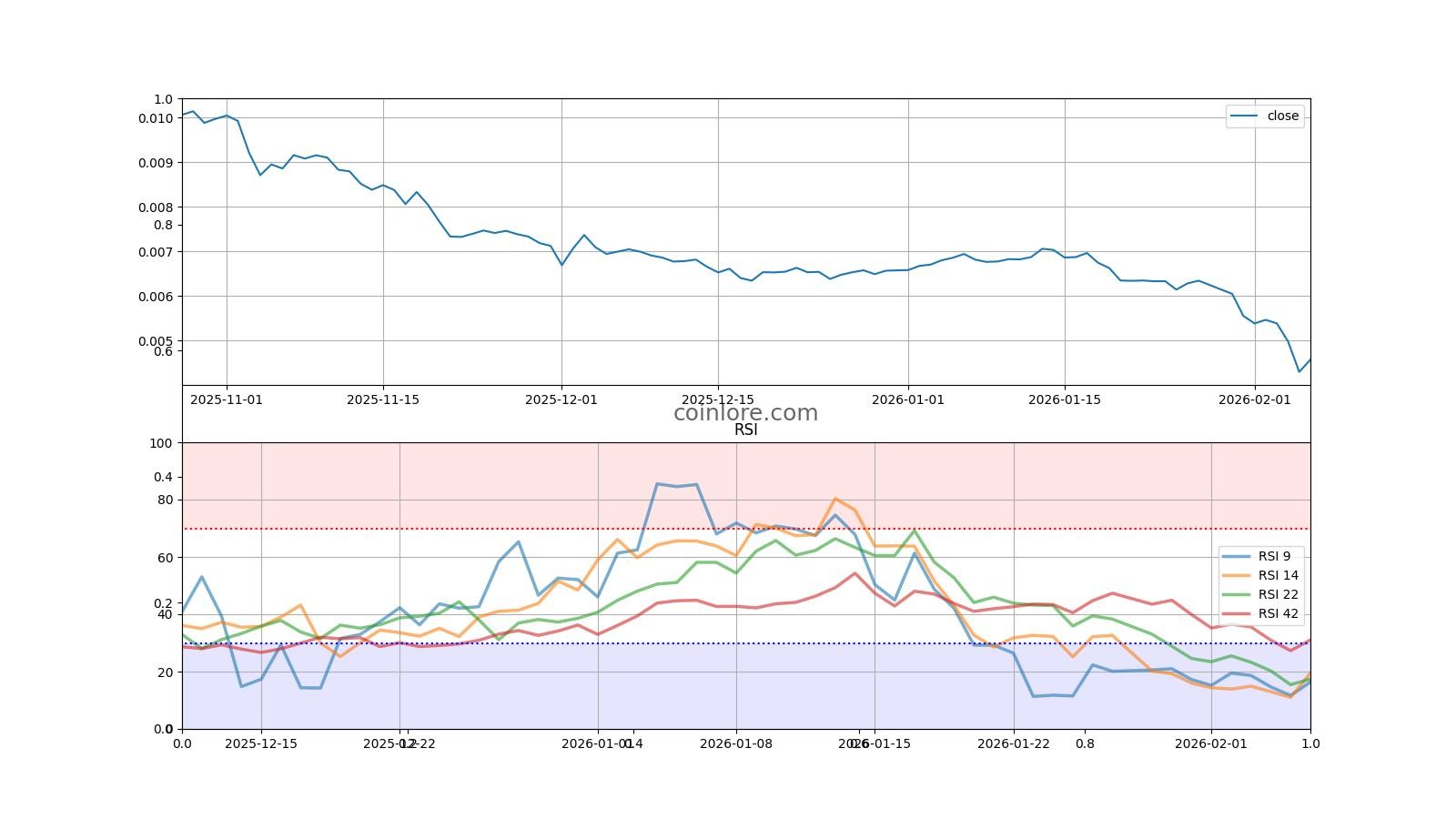 PVC Meta RSI indicator