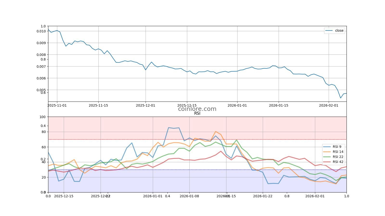 PVC Meta RSI indicator