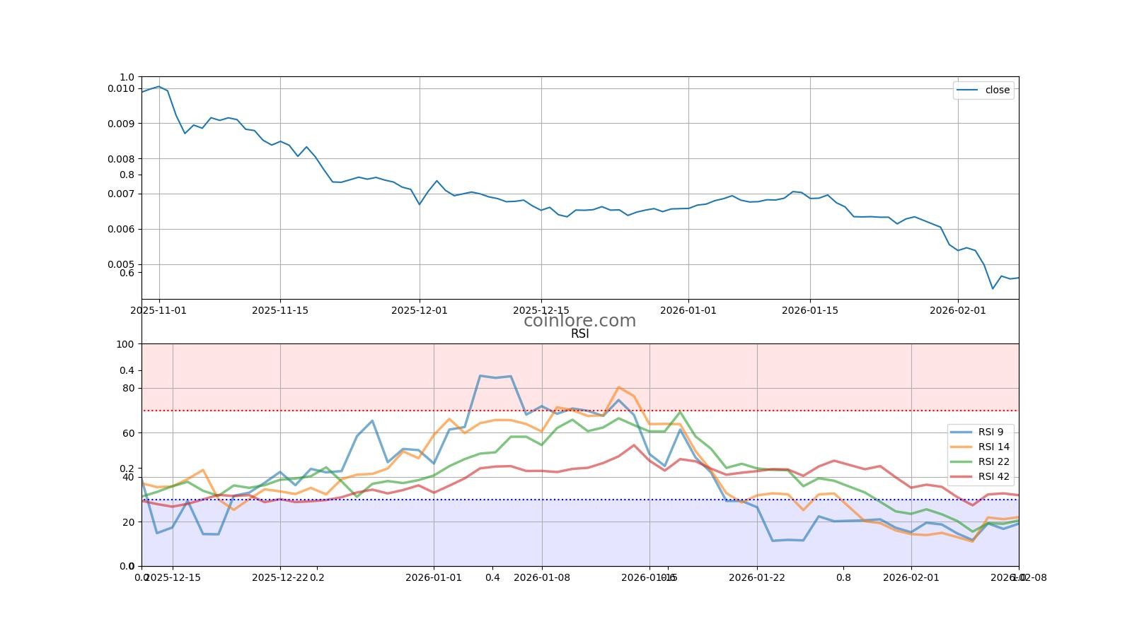 PVC Meta RSI indicator