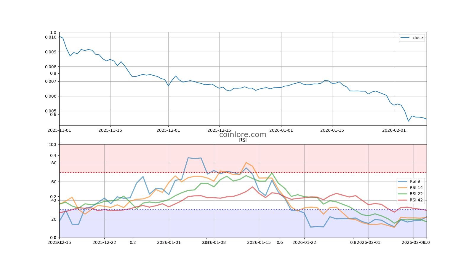 PVC Meta RSI indicator