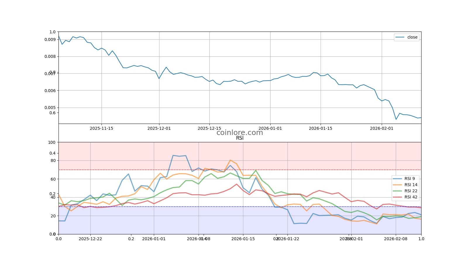 PVC Meta RSI indicator