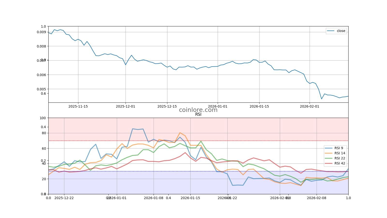 PVC Meta RSI indicator