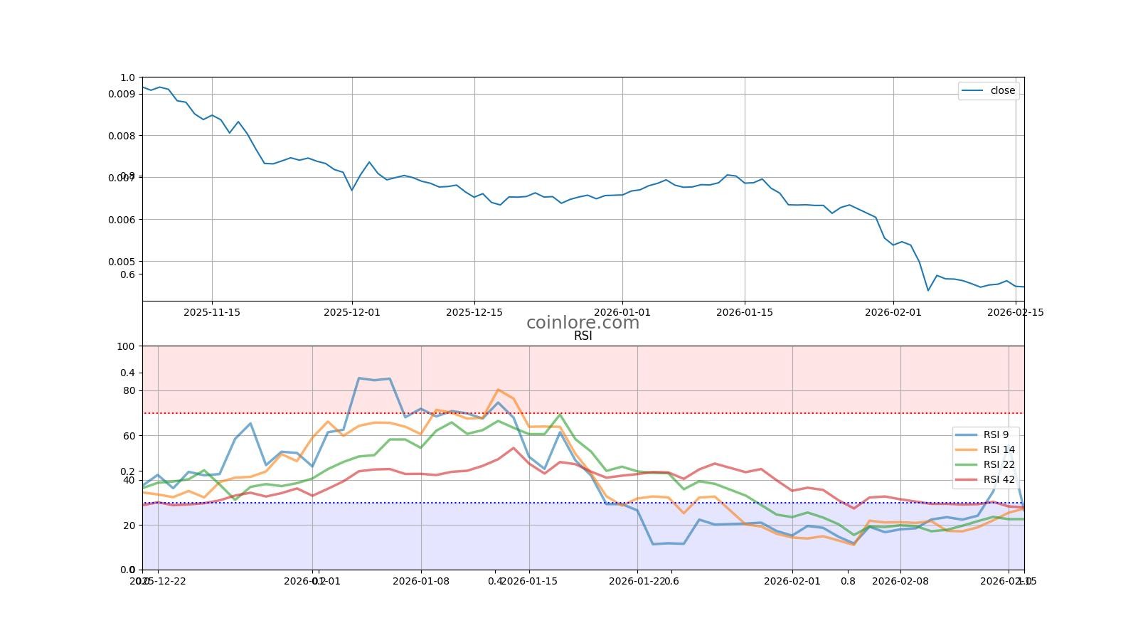 PVC Meta RSI indicator