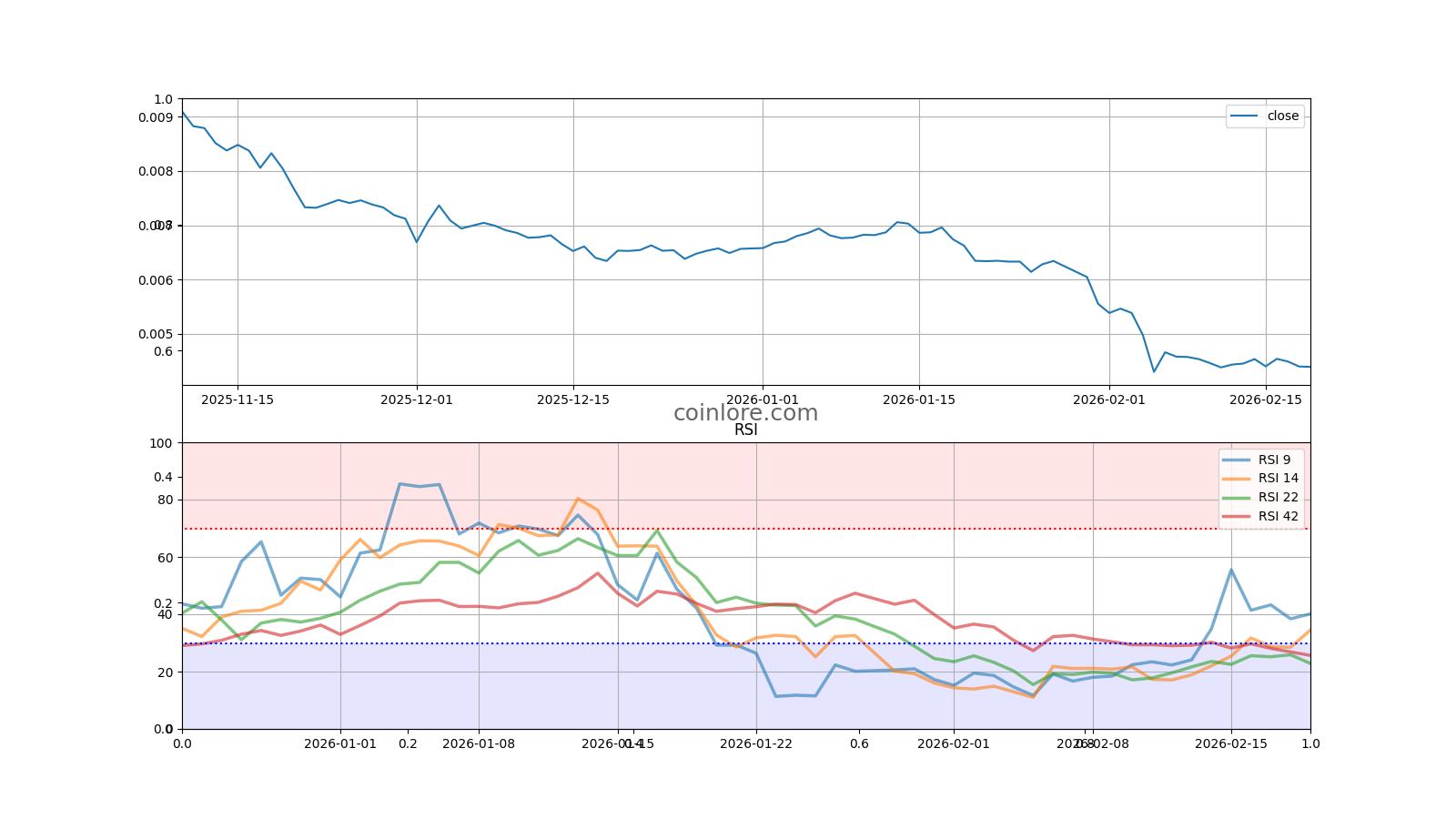 PVC Meta RSI indicator