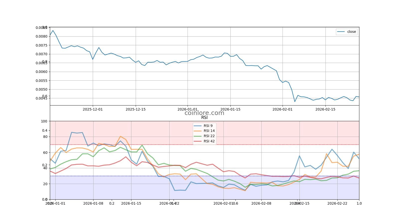 PVC Meta RSI indicator