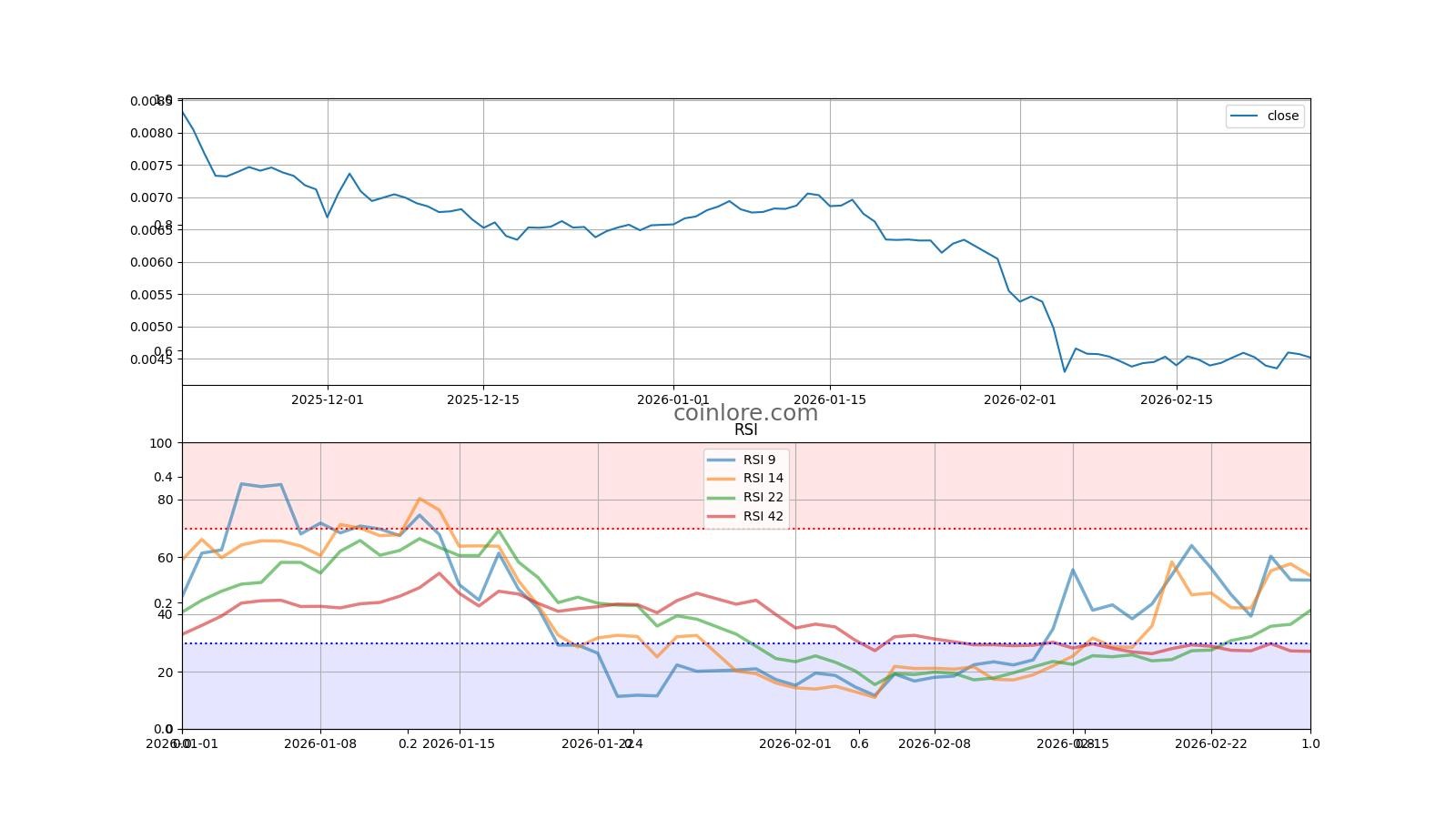 PVC Meta RSI indicator