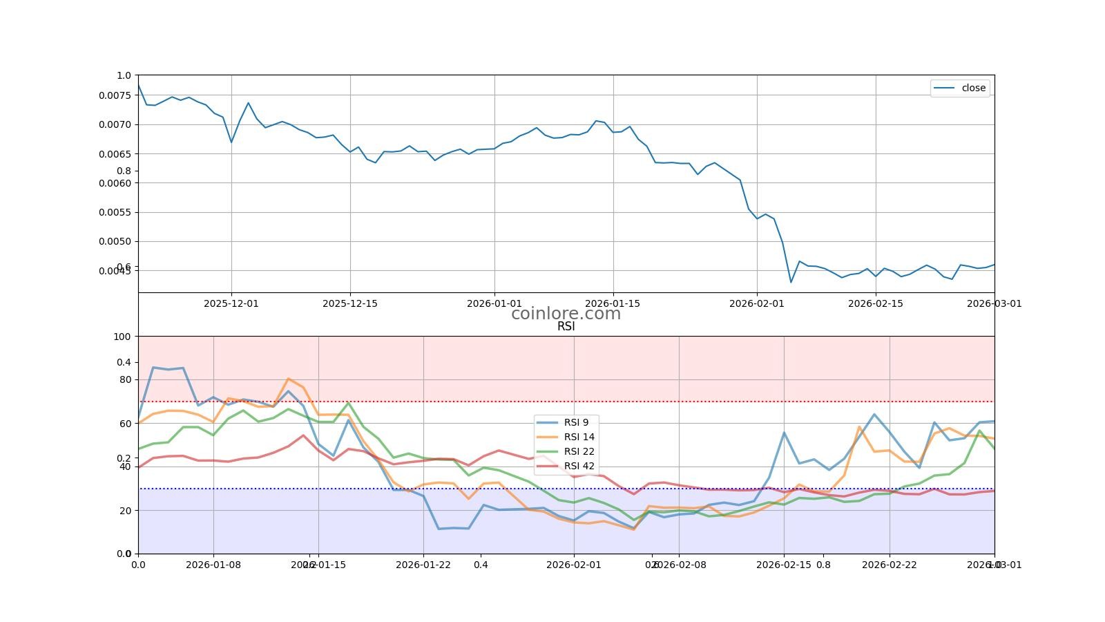 PVC Meta RSI indicator