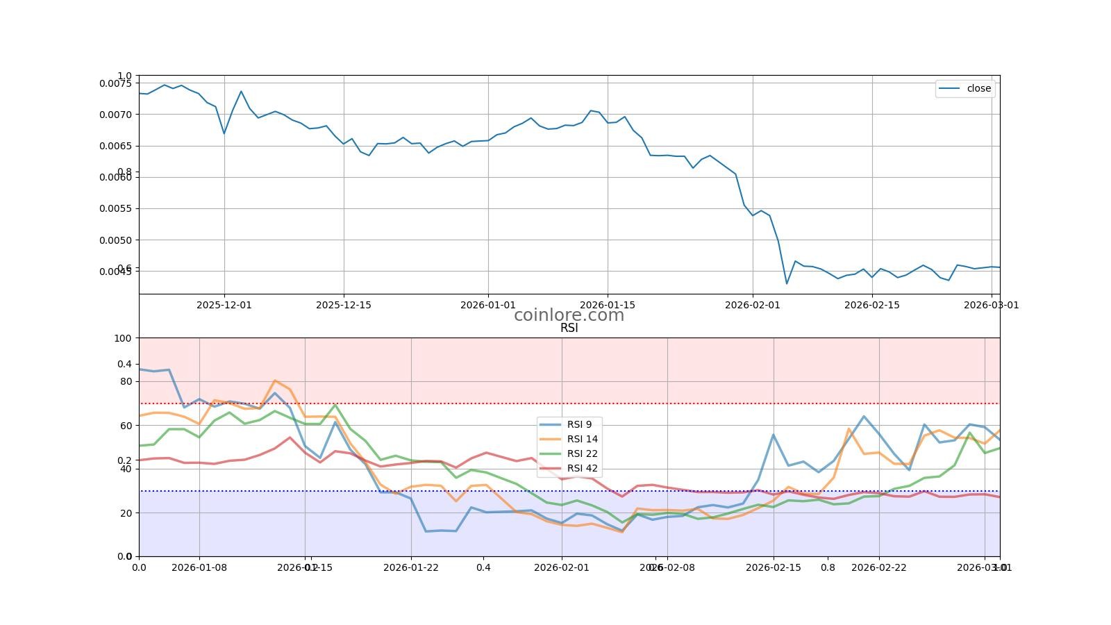 PVC Meta RSI indicator