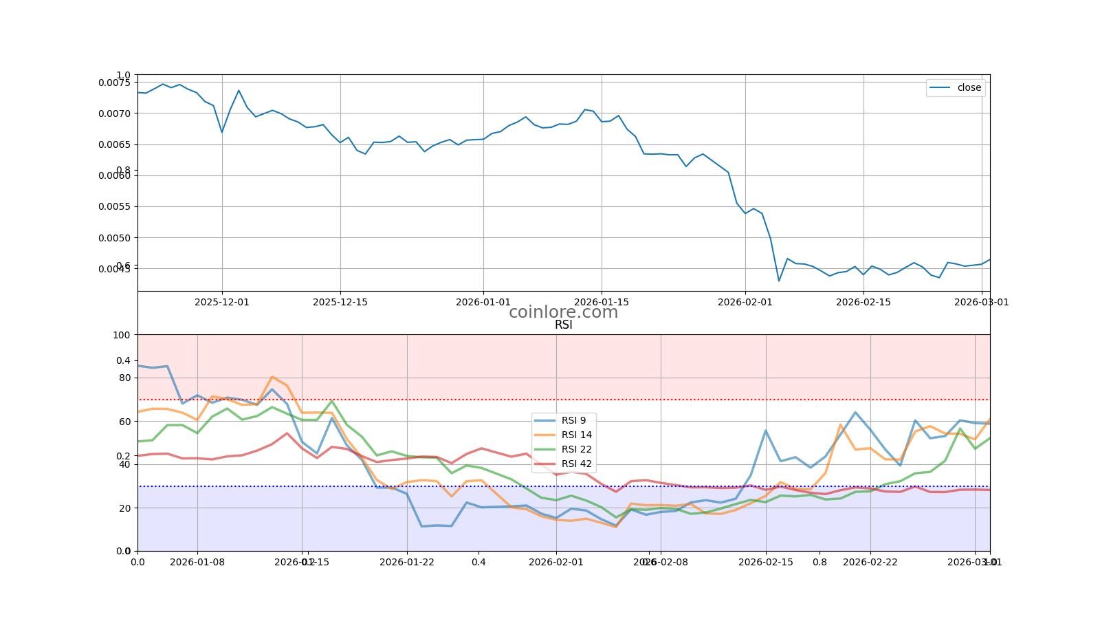 PVC Meta RSI indicator