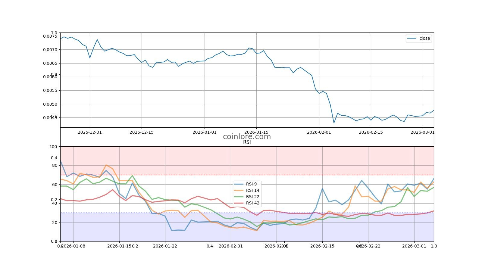 PVC Meta RSI indicator