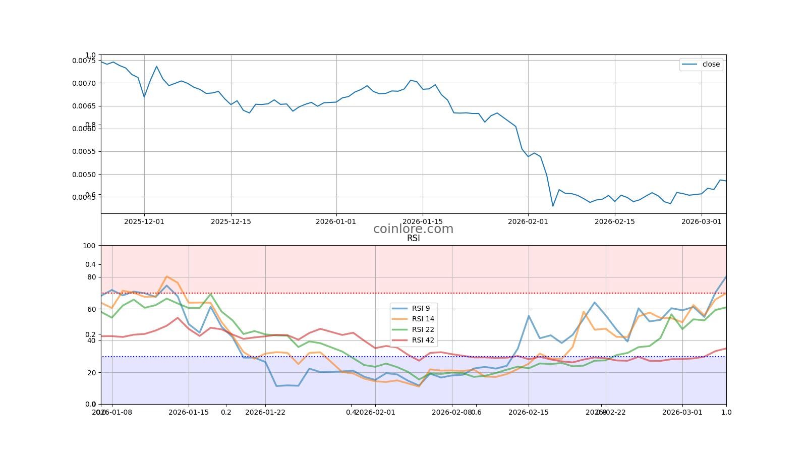 PVC Meta RSI indicator