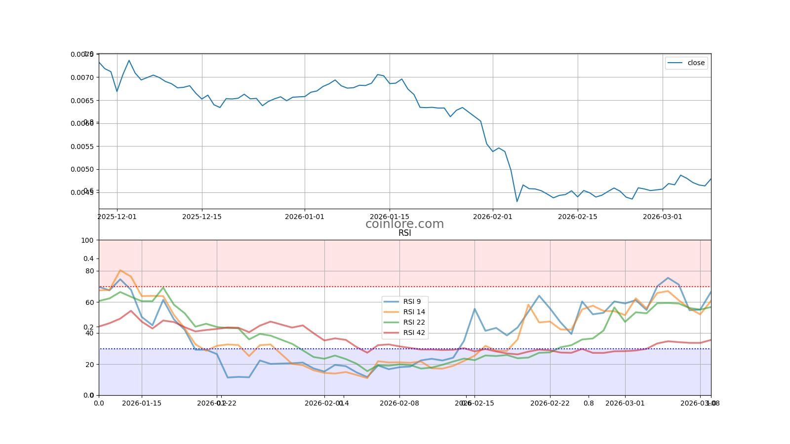 PVC Meta RSI indicator