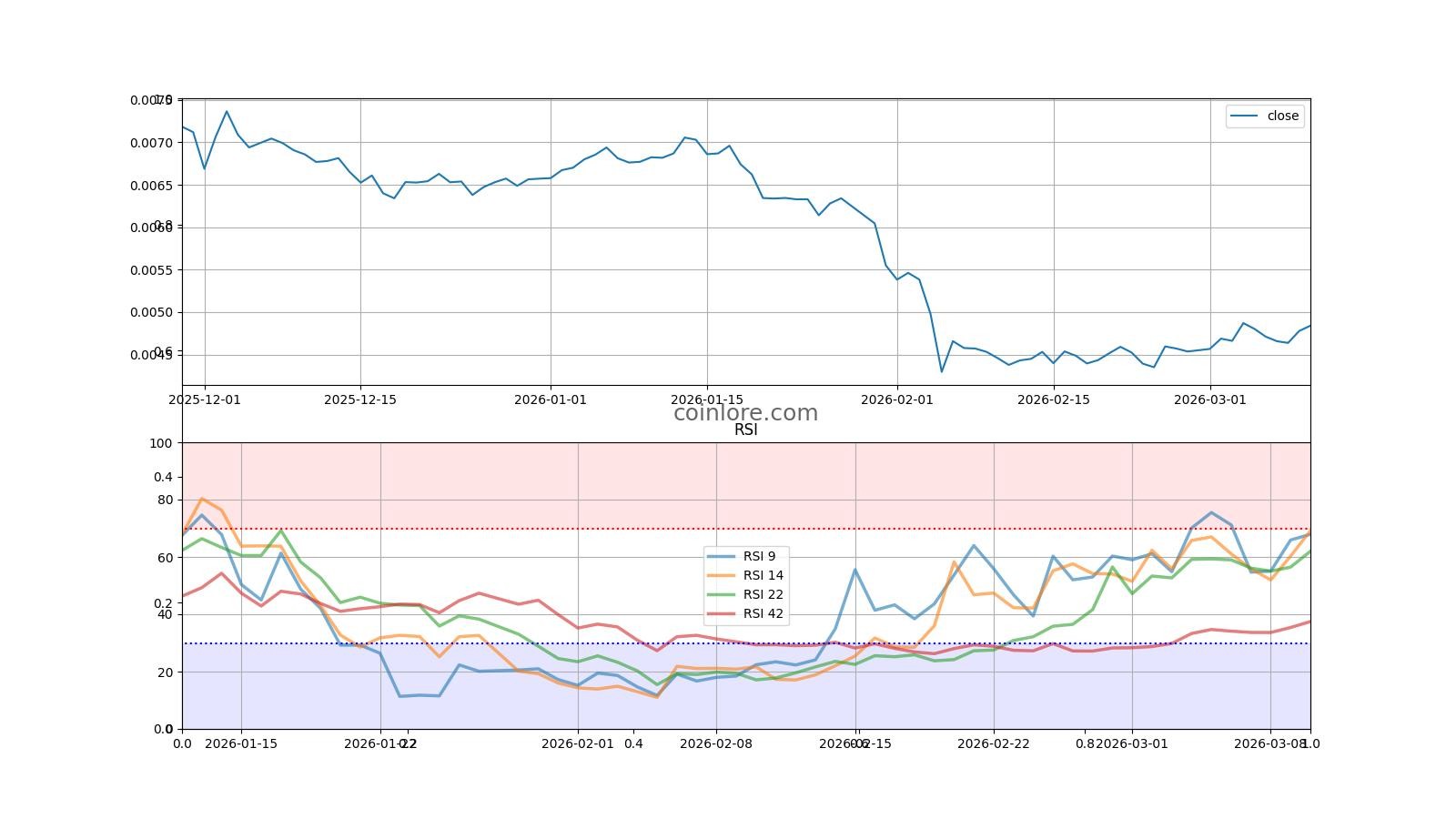 PVC Meta RSI indicator