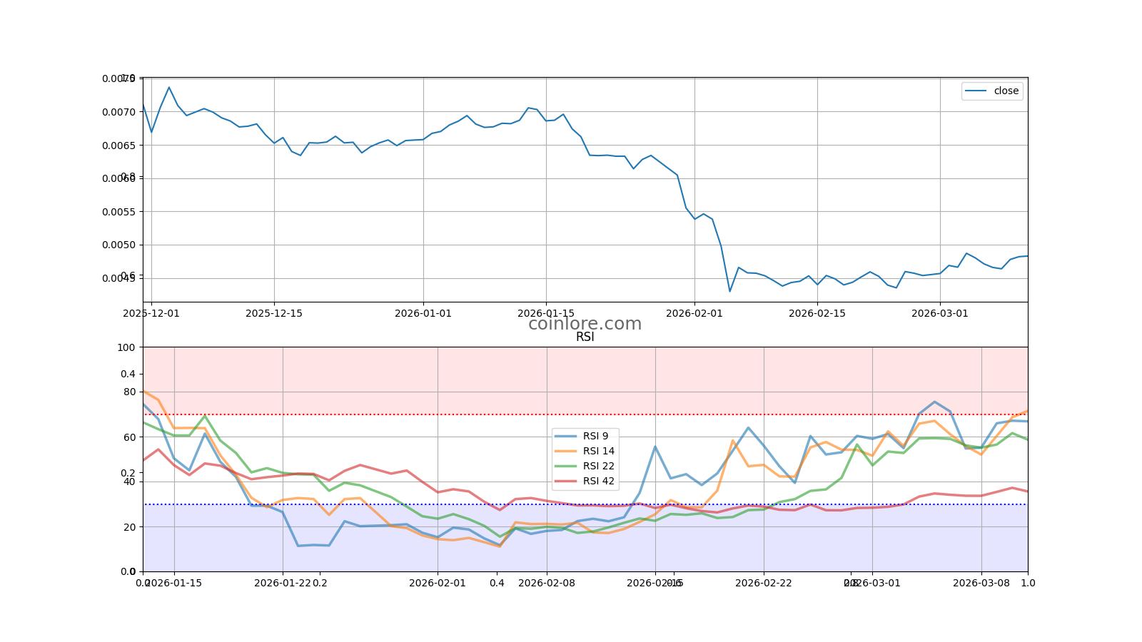 PVC Meta RSI indicator