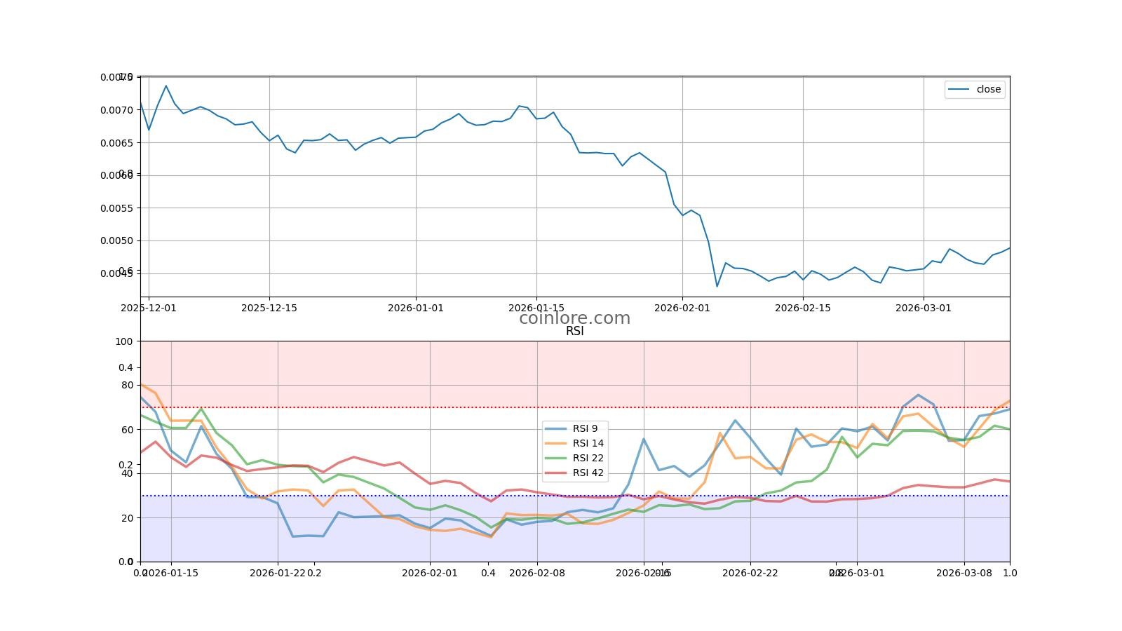 PVC Meta RSI indicator