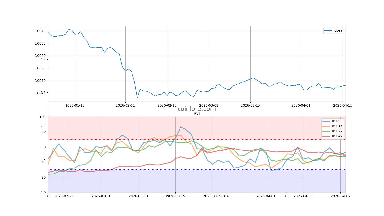PVC Meta RSI indicator