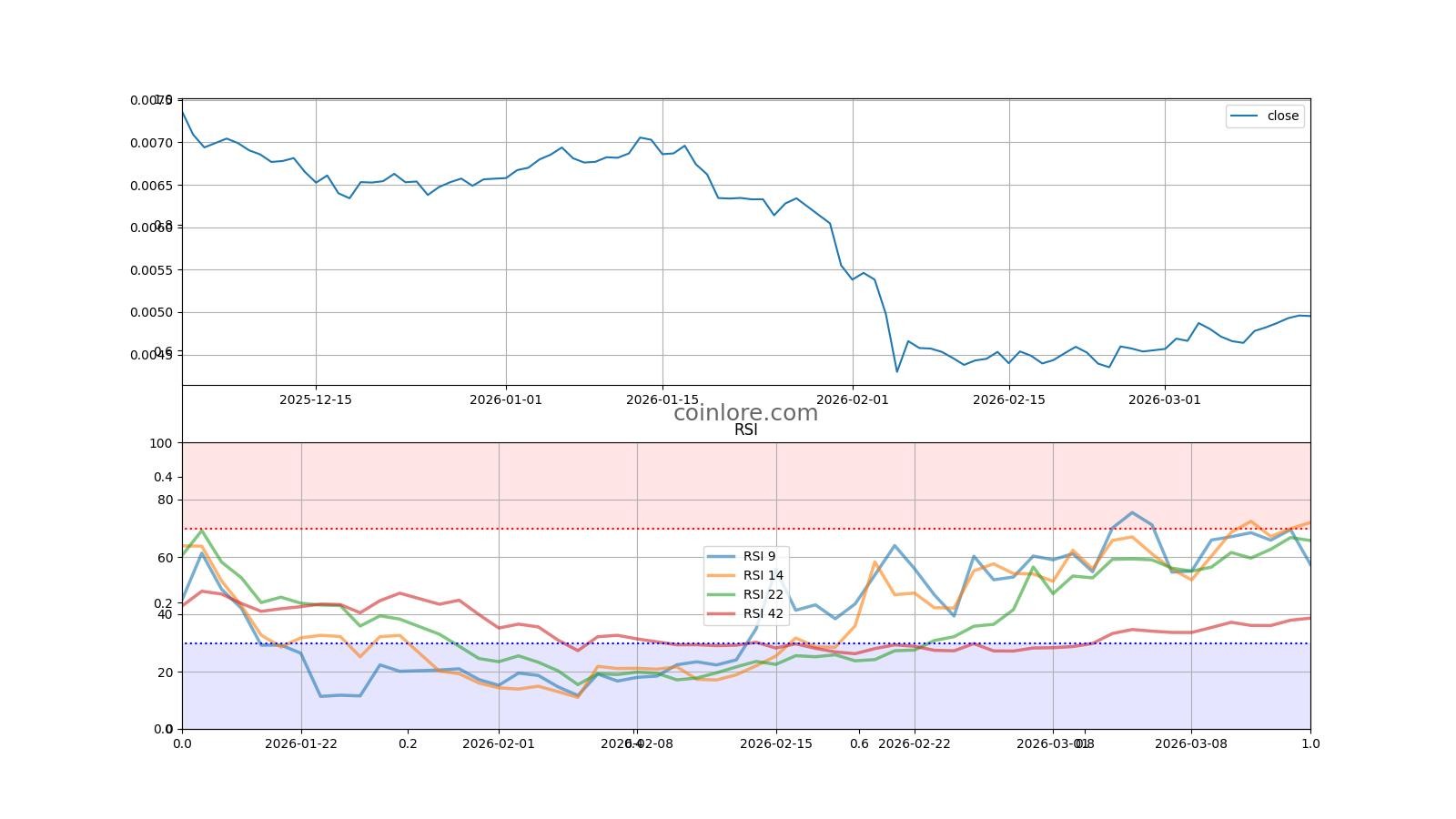 PVC Meta RSI indicator