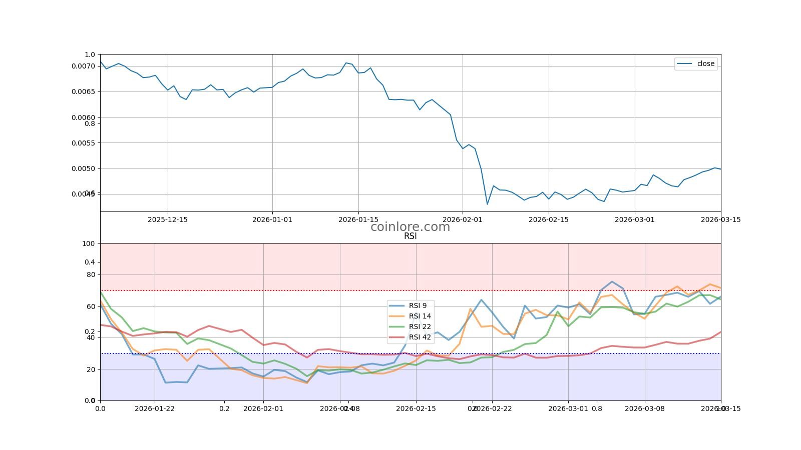 PVC Meta RSI indicator