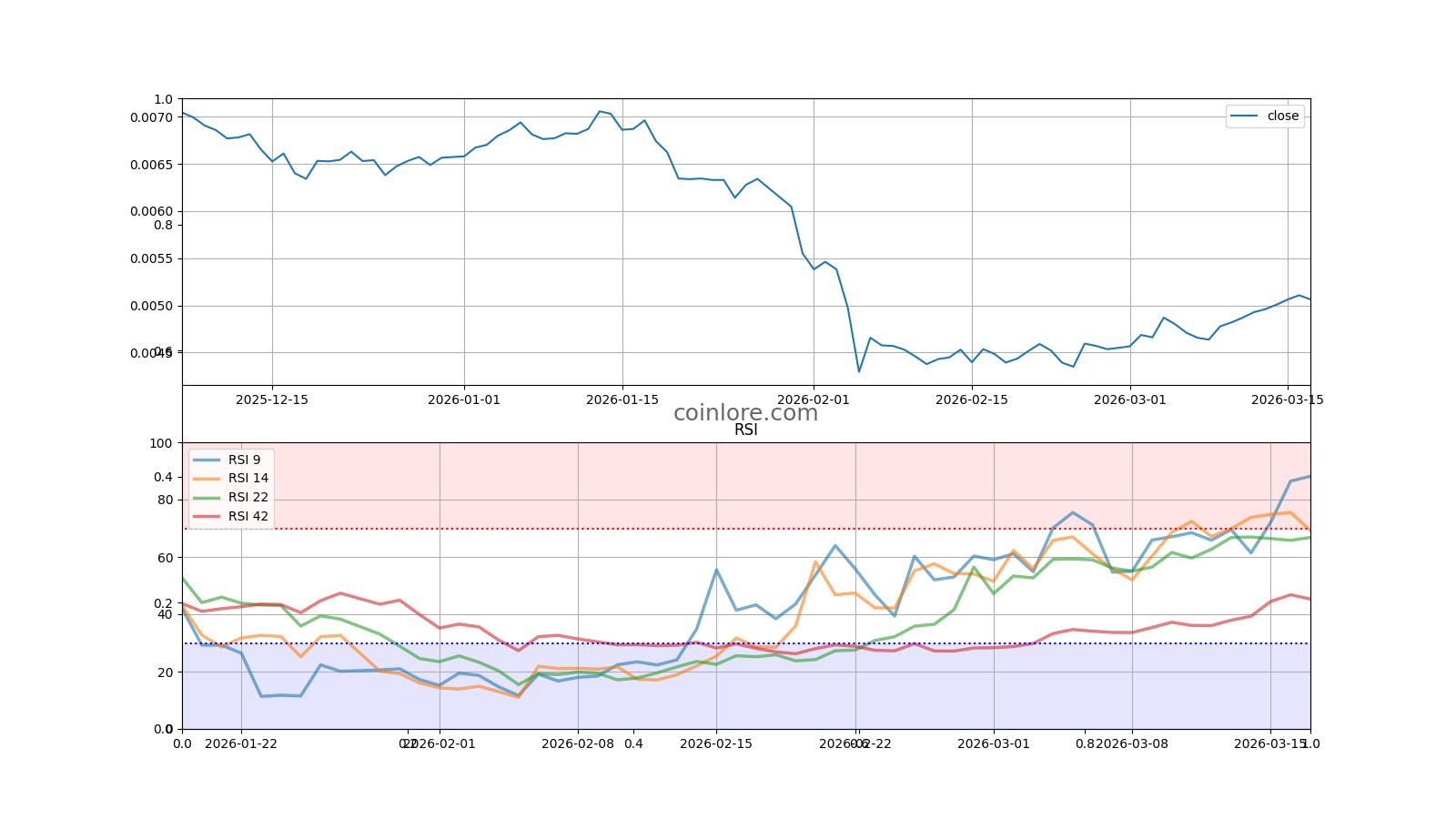 PVC Meta RSI indicator