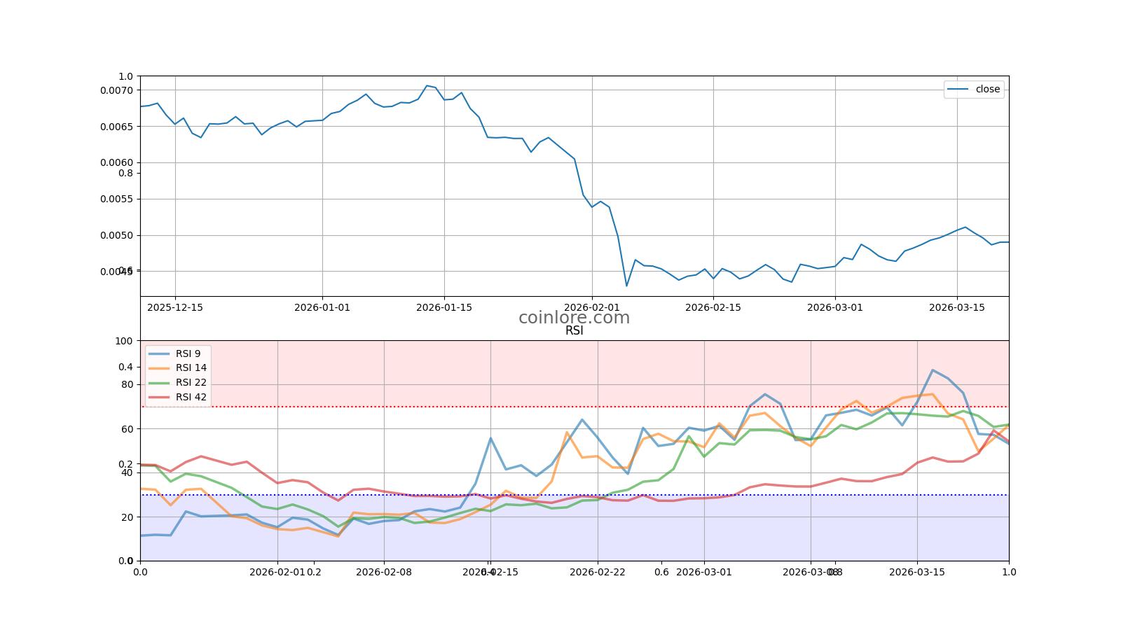 PVC Meta RSI indicator