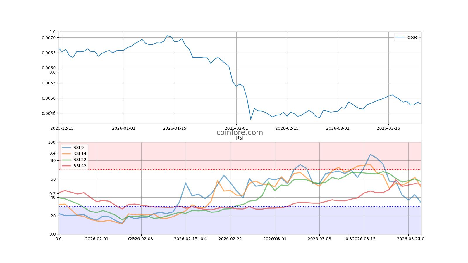 PVC Meta RSI indicator