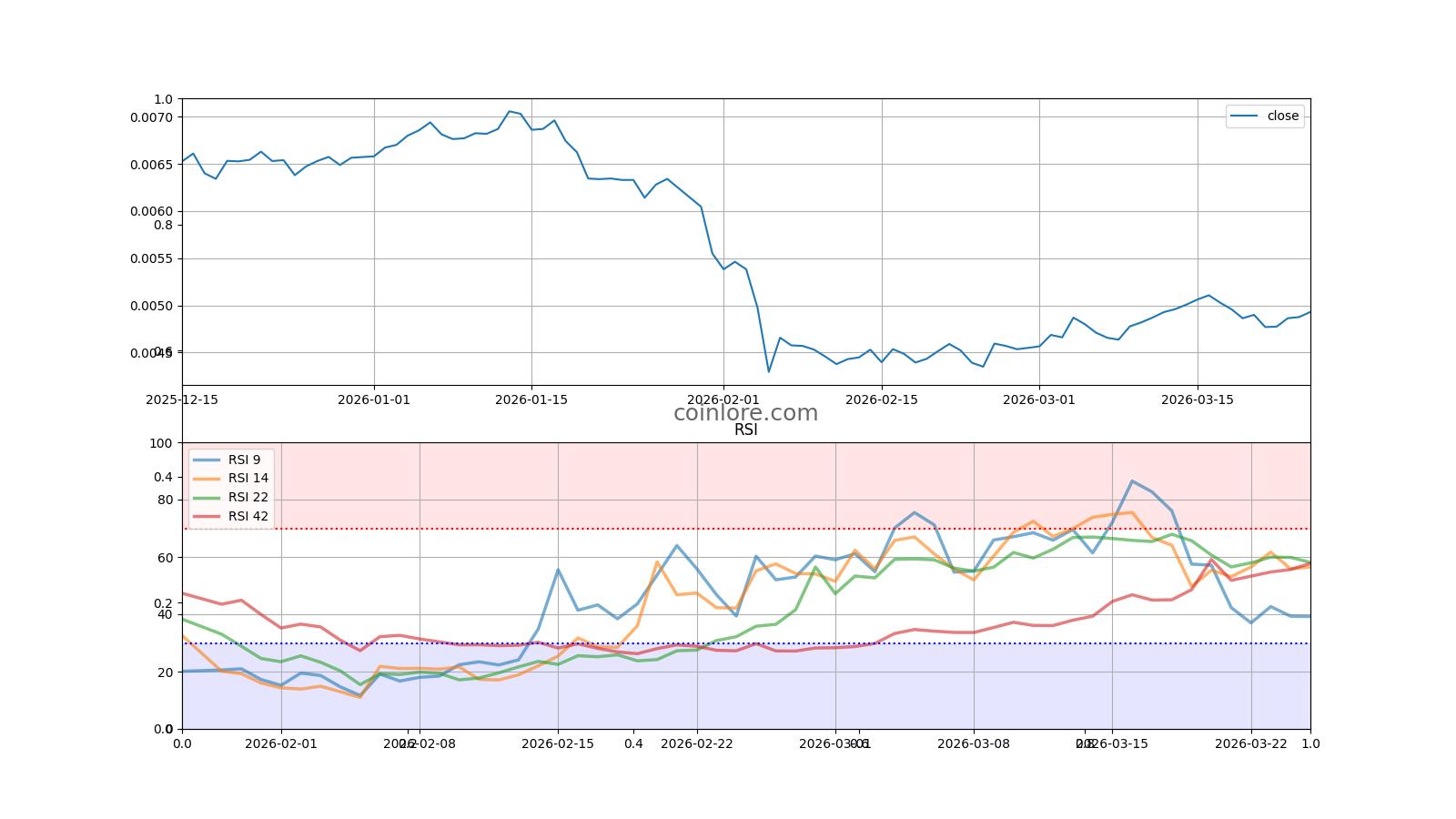 PVC Meta RSI indicator
