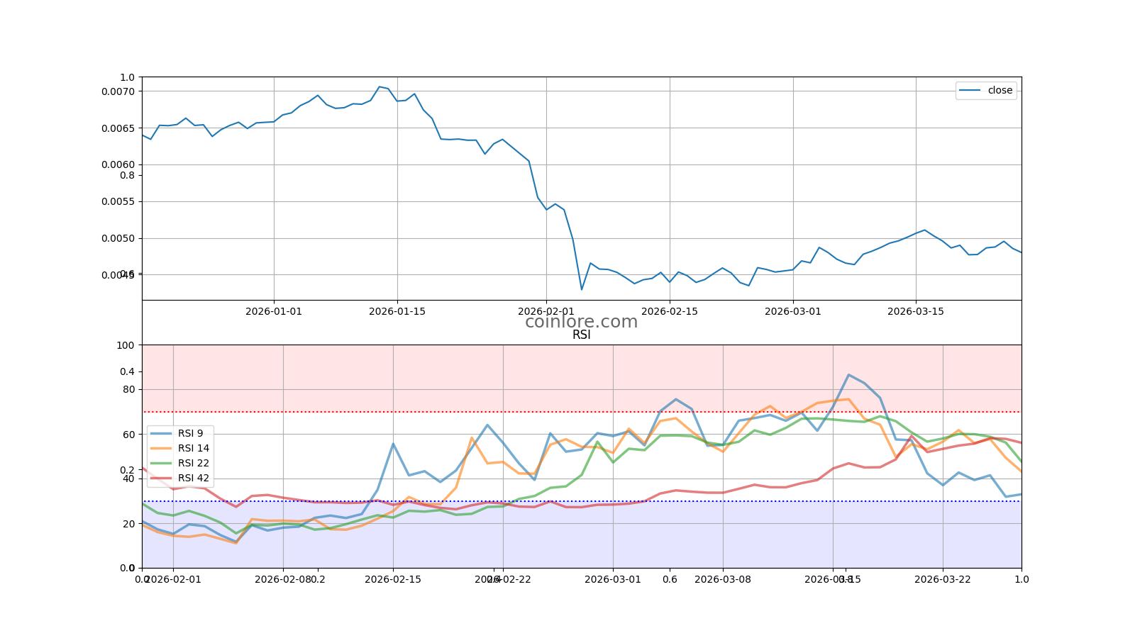 PVC Meta RSI indicator