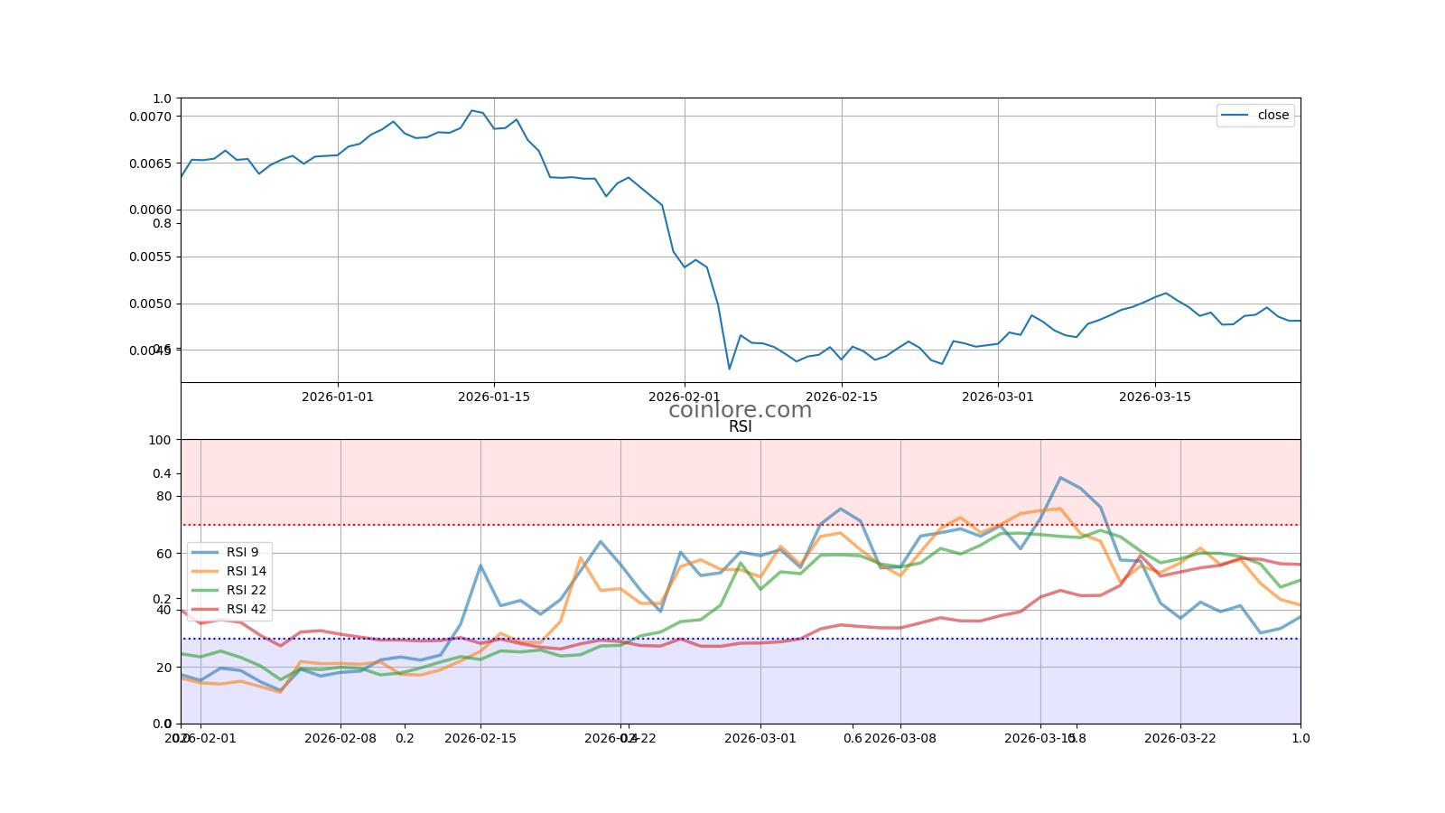 PVC Meta RSI indicator