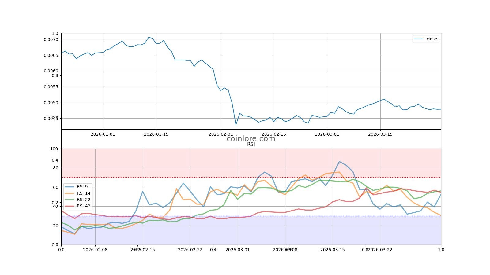 PVC Meta RSI indicator
