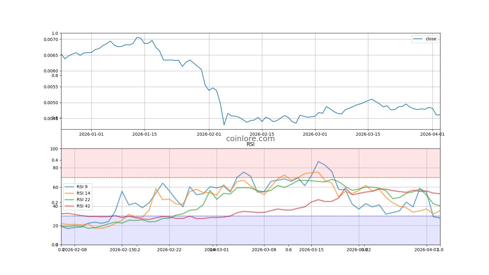 PVC Meta RSI indicator