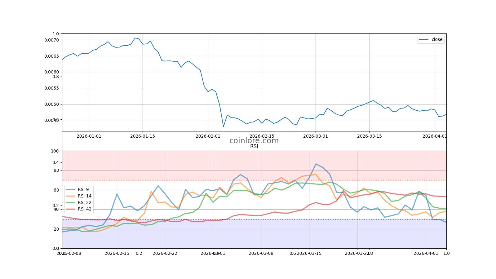 PVC Meta RSI indicator