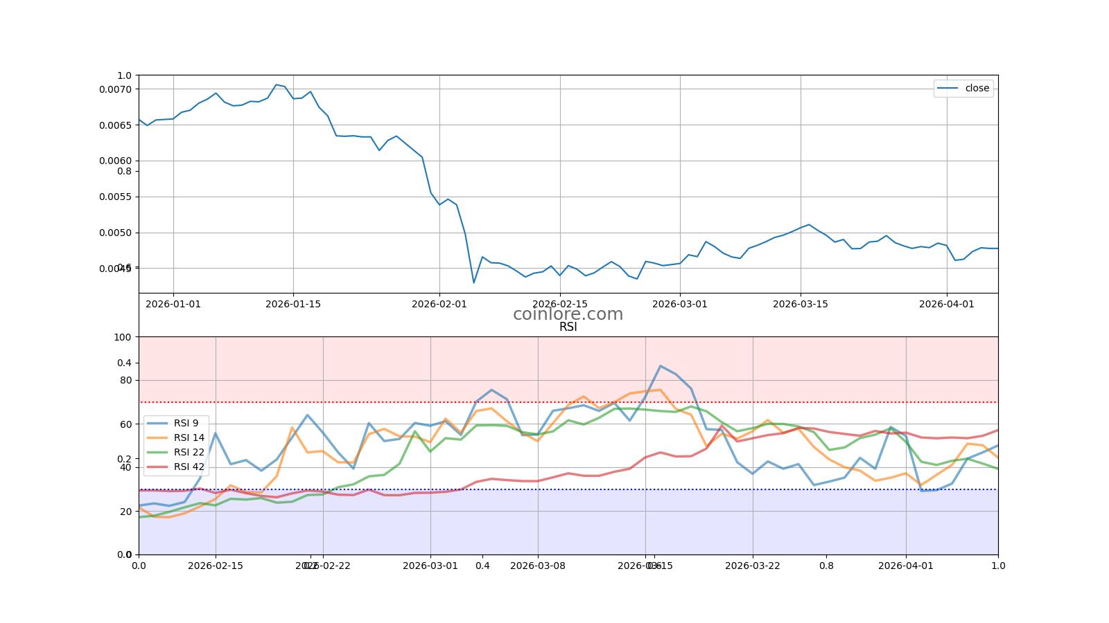 PVC Meta RSI indicator