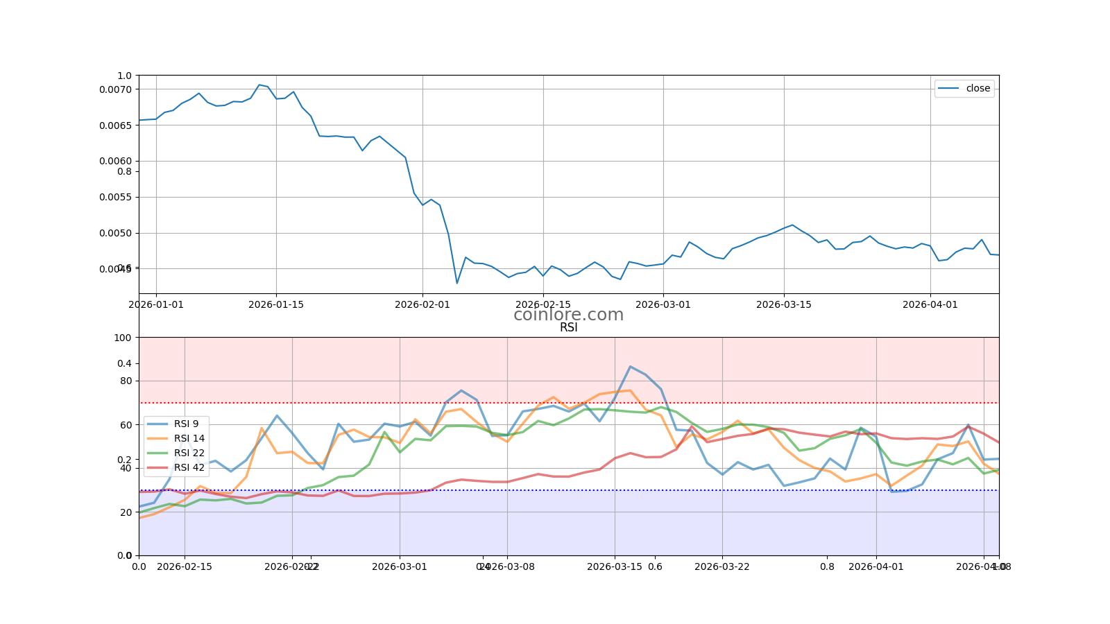 PVC Meta RSI indicator