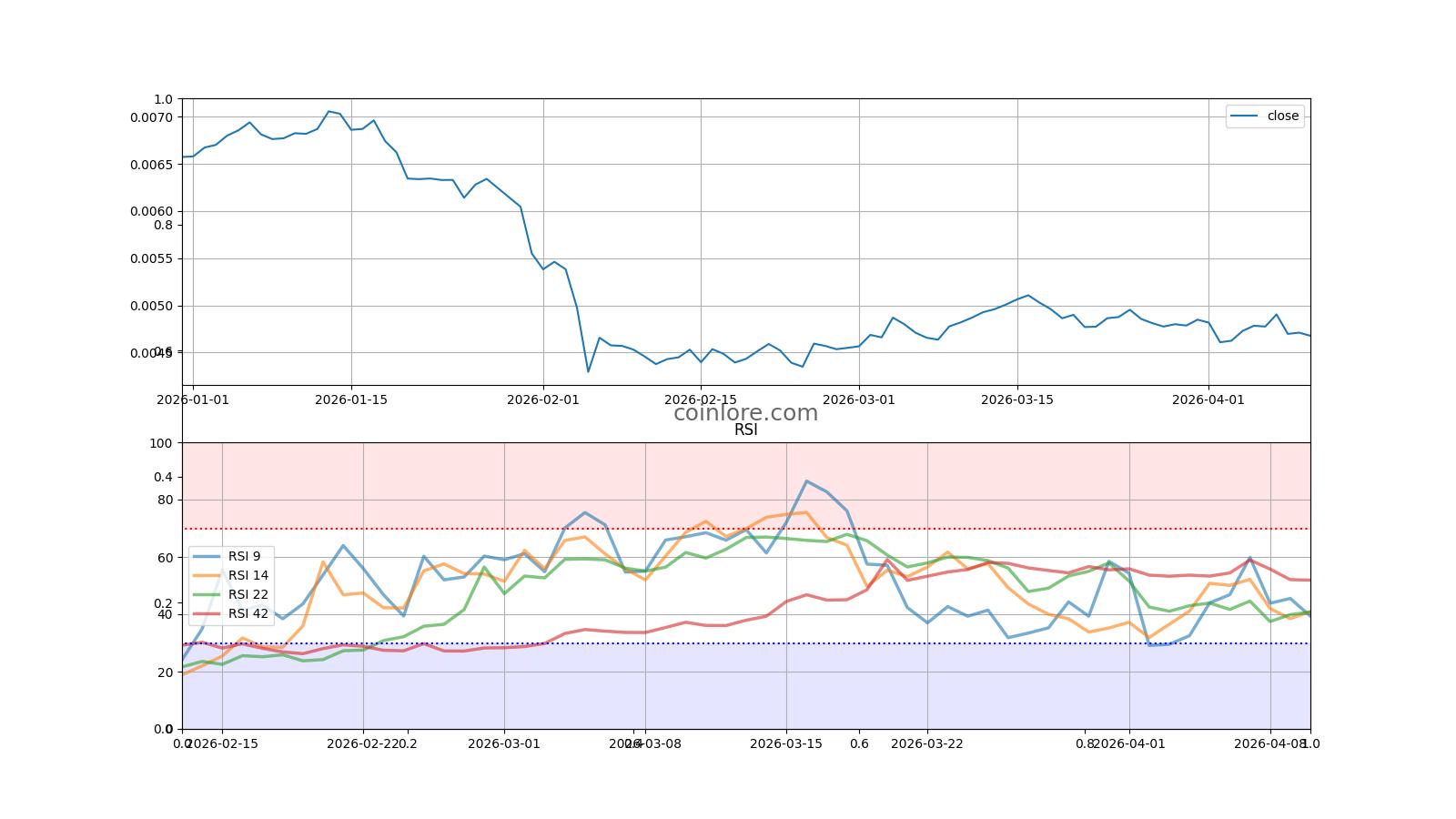 PVC Meta RSI indicator