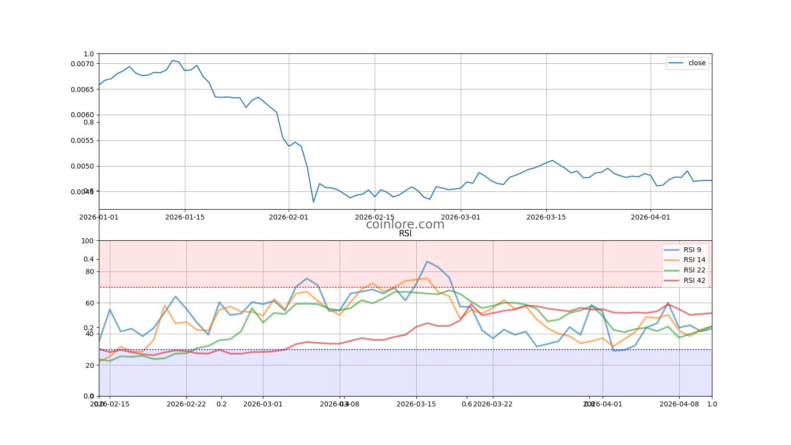PVC Meta RSI indicator