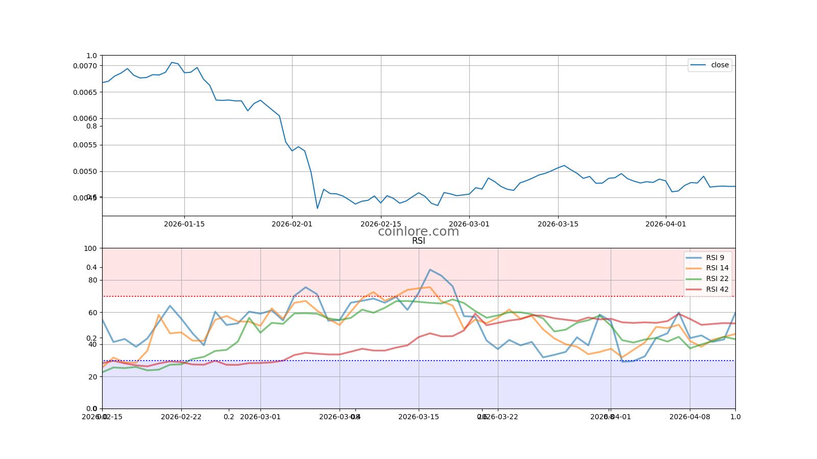 PVC Meta RSI indicator